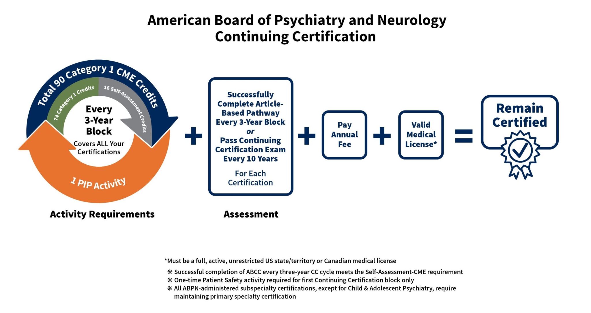 American Board of Psychiatry and Neurology CC Program - American Board ...